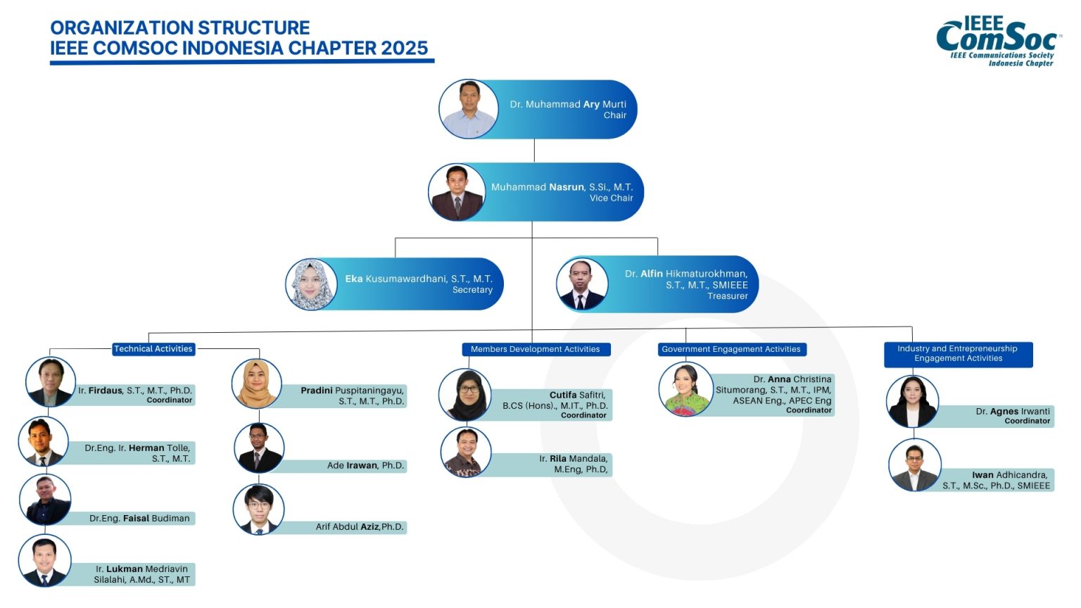 Organization Chart – IEEE ComSoc Indonesia Chapter